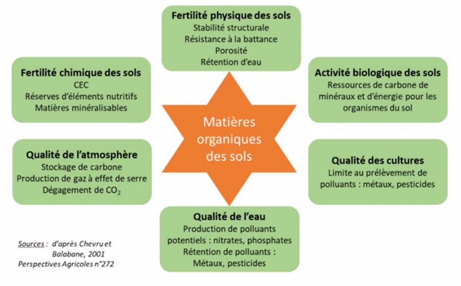 Point sur les produits résiduaires organiques