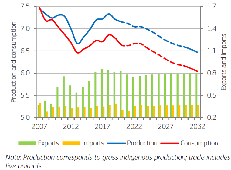 Perspectives à dix ans pour le marché de la viande bovine en UE