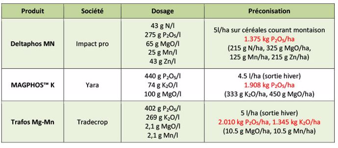 Céréales : les apports de nutriments par voie foliaire ont-ils un intérêt