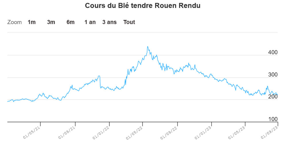 Comment les agriculteurs vont commercialiser leur récolte de blé de 2023