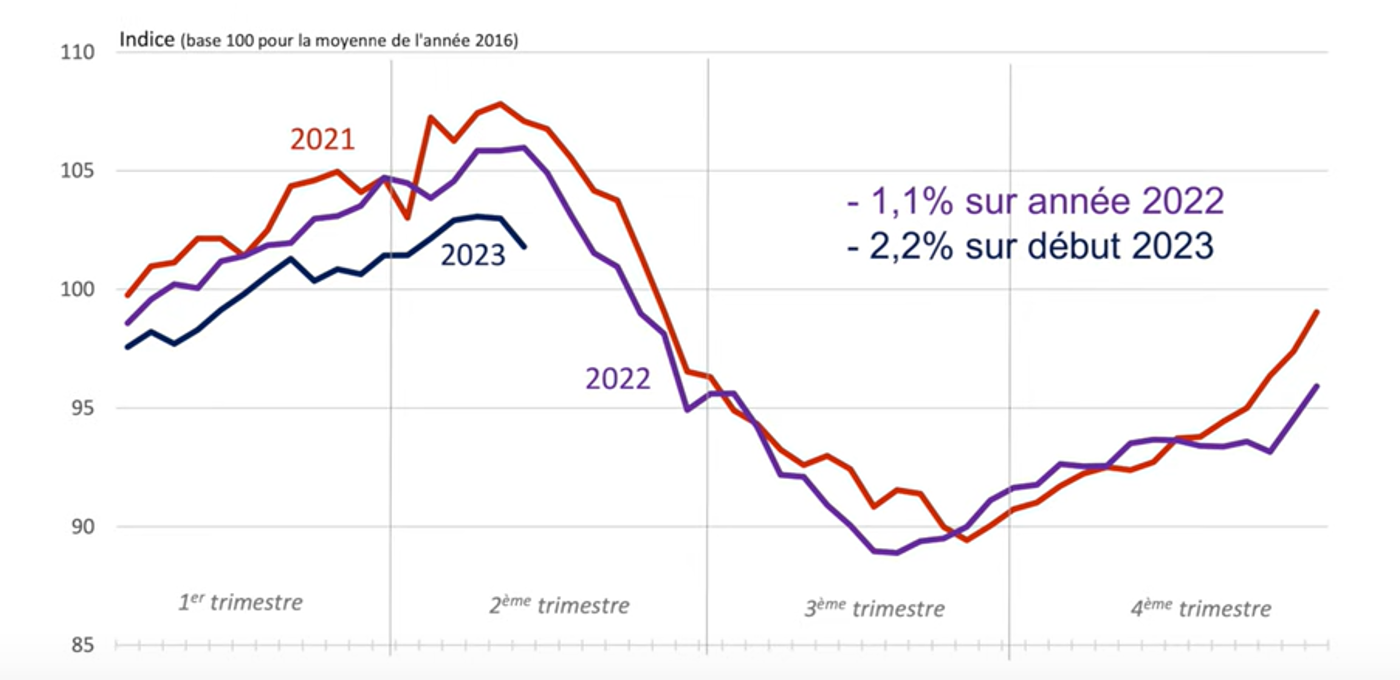Conjoncture laitière du Cniel de mai 2023