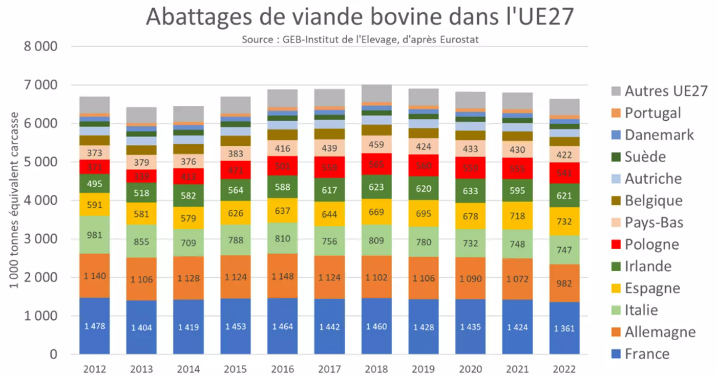 Le poids de l’UE dans le commerce mondial de viande bovine diminue