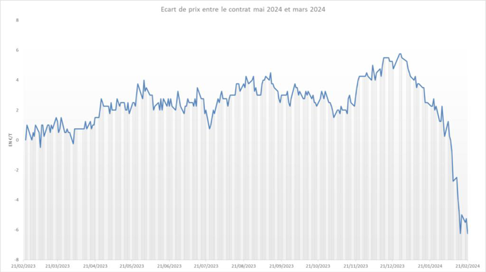 Forte prime sur le blé à livraison rapproché