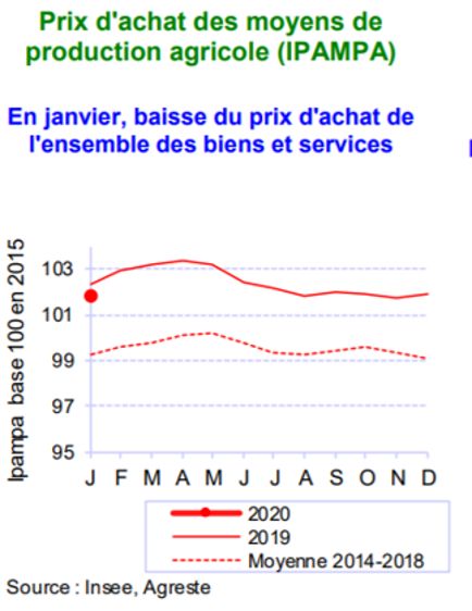 Intrants : En janvier, les prix d’achat reculent légèrement