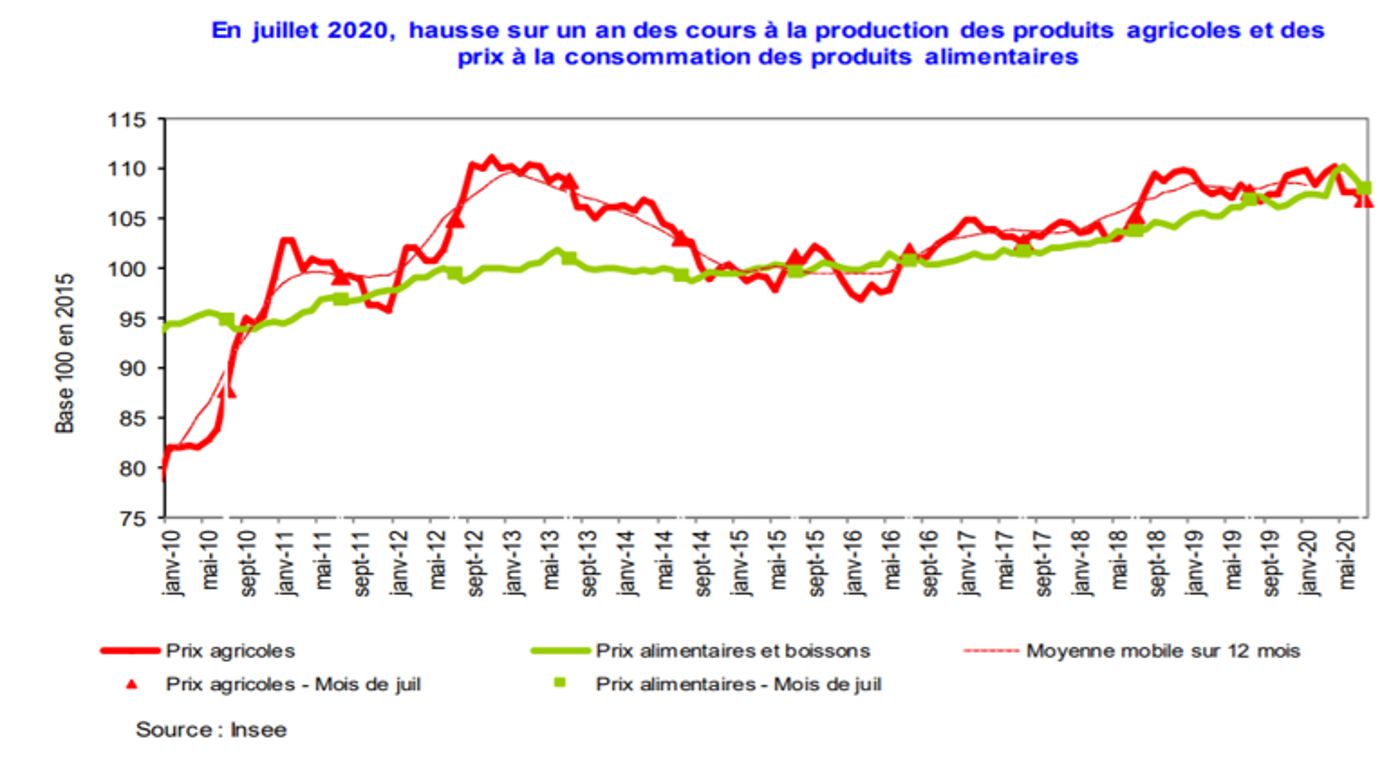 Produits agricoles 2020 : Les prix des légumes et des viandes tirent ...