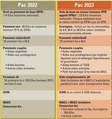 Dossier : Tout pour comprendre les nouvelles aides de la Pac