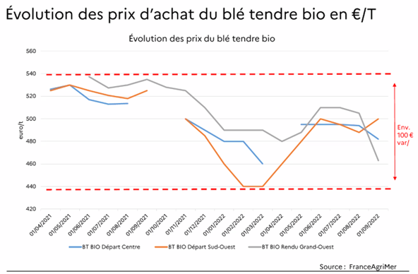 Marché : Une nouvelle dynamique pour les céréales bio françaises