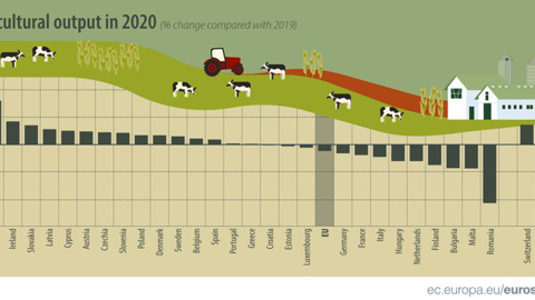 Union Européenne : La production agricole a baissé en 2020