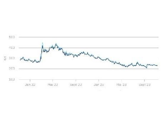 Blé et maïs se tassent sur Euronext