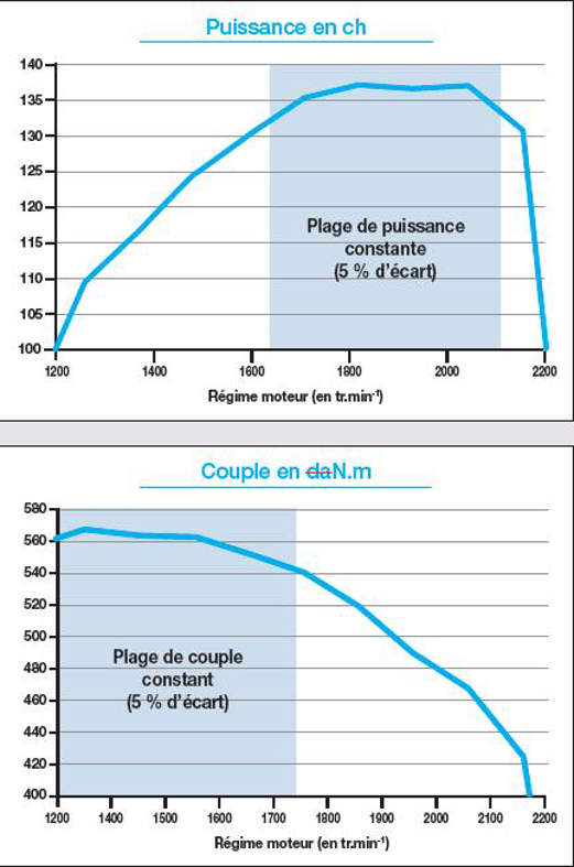 CLAAS ARION 530 CMatic : qu'elle est sa puissance et son couple réel