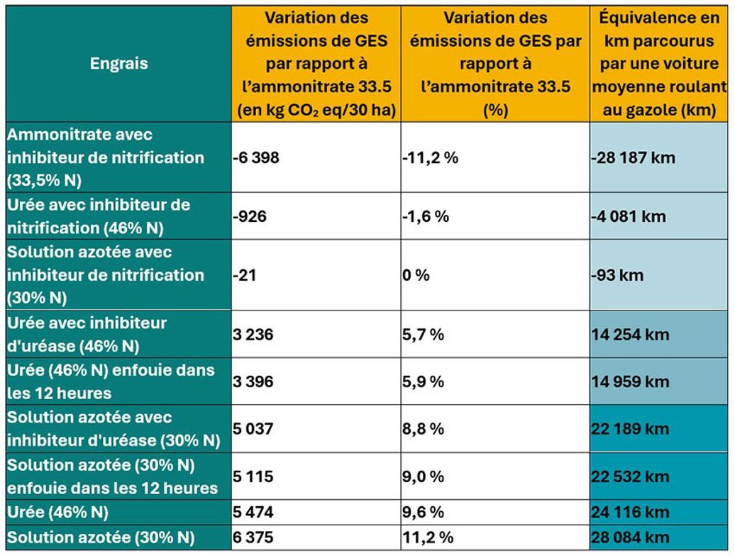 Choix de la forme d'azote minéral pour réduire les émissions de GES