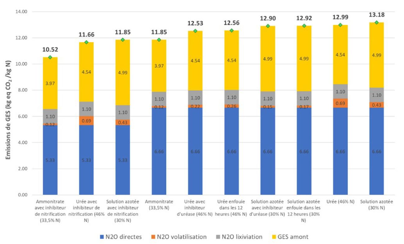Choix de la forme d'azote minéral pour réduire les émissions de GES