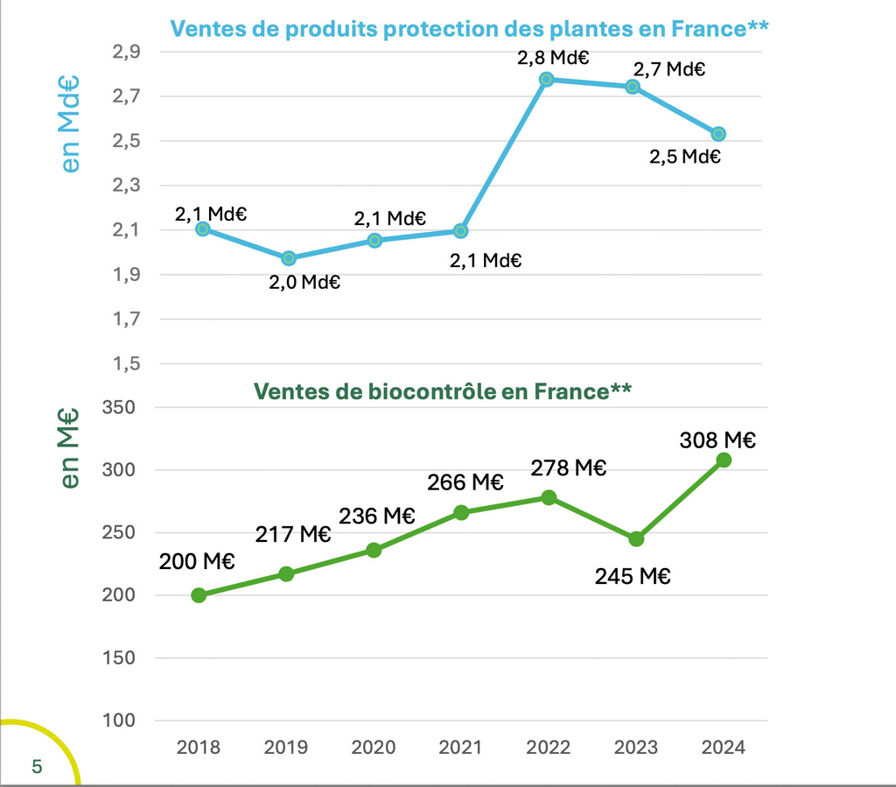 Part de marché du biocontrôle en France