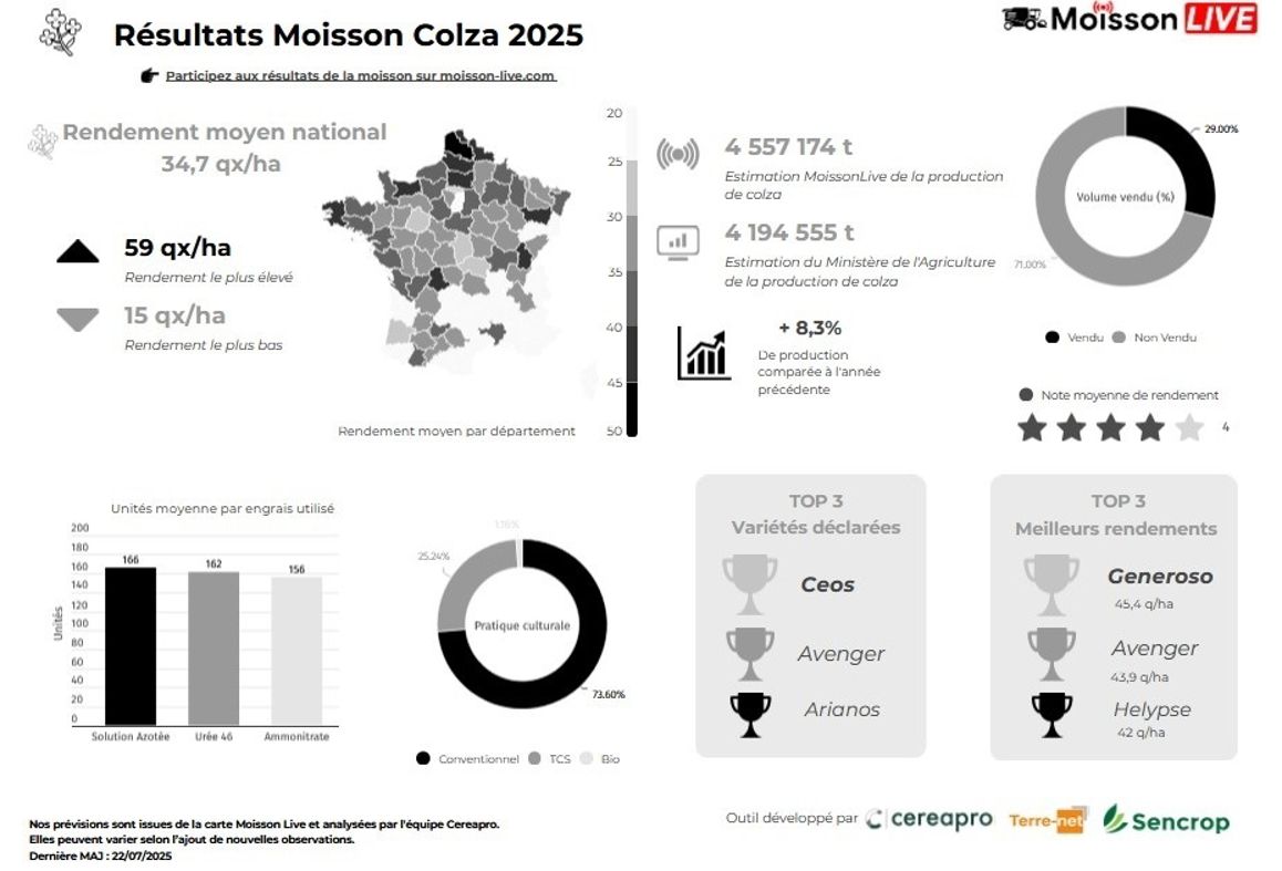 Les résultats de la moisson 2025 en direct du terrain